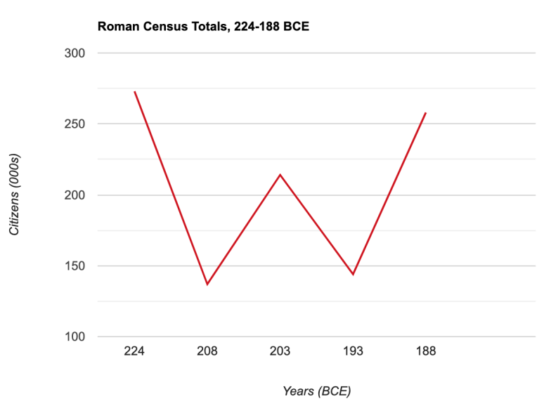 To the Last Man: Demography and the Roman Army’s Darkest Hour – Tragedy ...